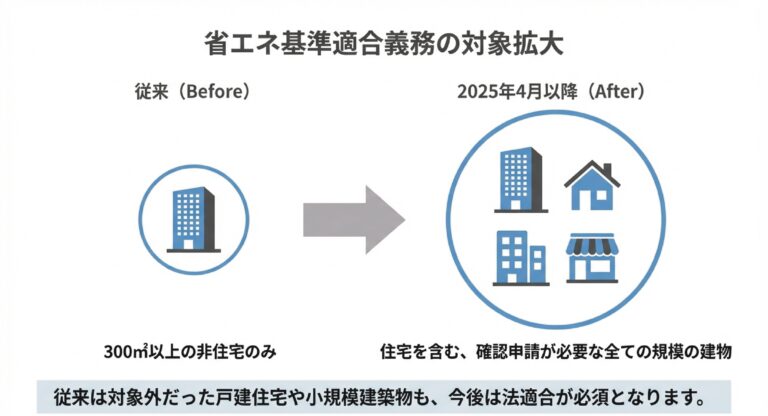 2025年4月施行！省エネ法改正のポイントと確認申請の新しい流れ | ECOcal（エコカル）